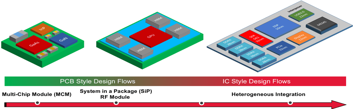 Advanced IC Package Designer Plus Software | Cadence Allegro APD