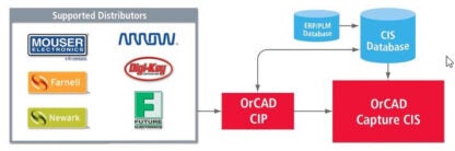 What is OrCAD X Capture CIS? | EMA Design Automation