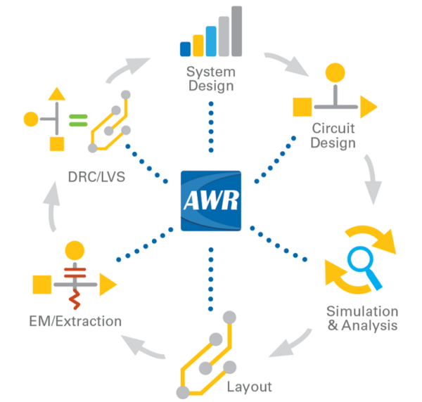 AWR RF/Microwave Simulation Design Software | EMA Design Automation