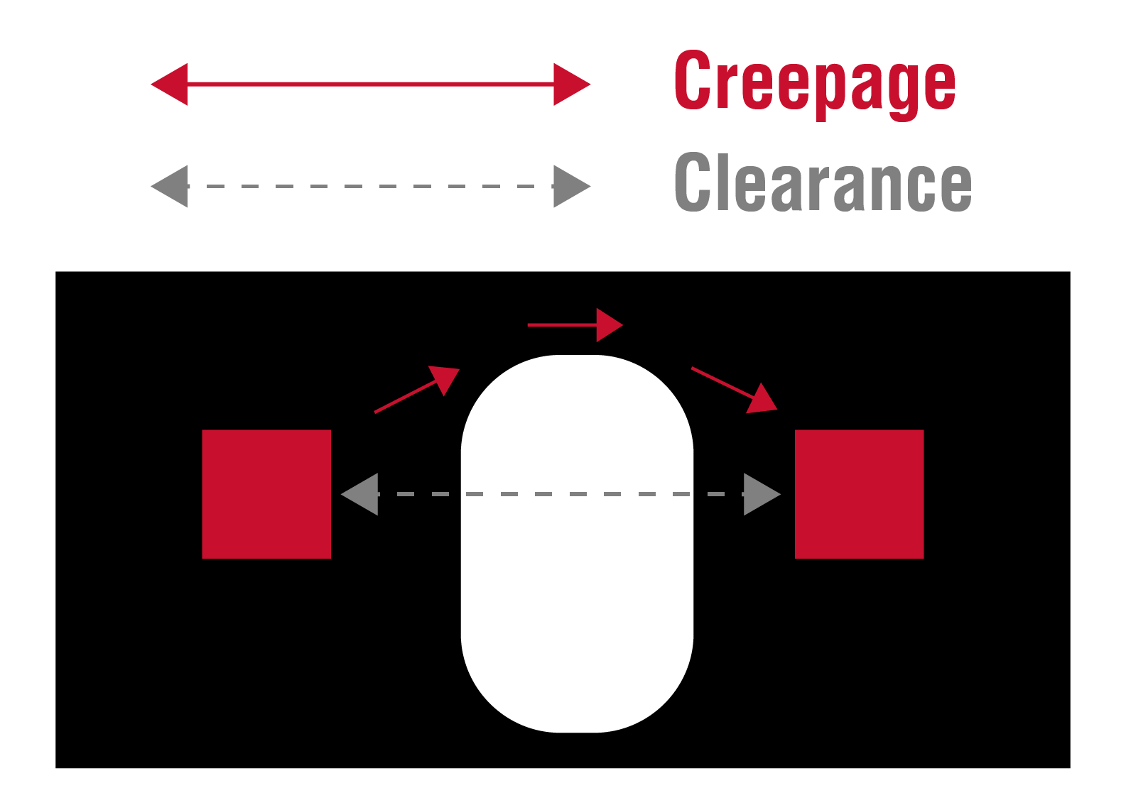 How to Analyze Creepage and Clearance in a PCB Design | EMA Design ...