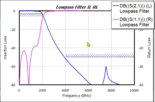How to Design a Low-Pass Filter | EMA Design Automation