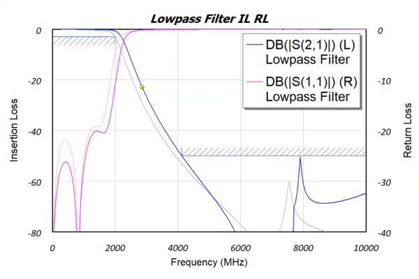 How to Design a Low-Pass Filter | EMA Design Automation