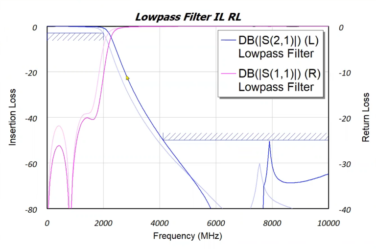 How to Design a Low-Pass Filter | EMA Design Automation
