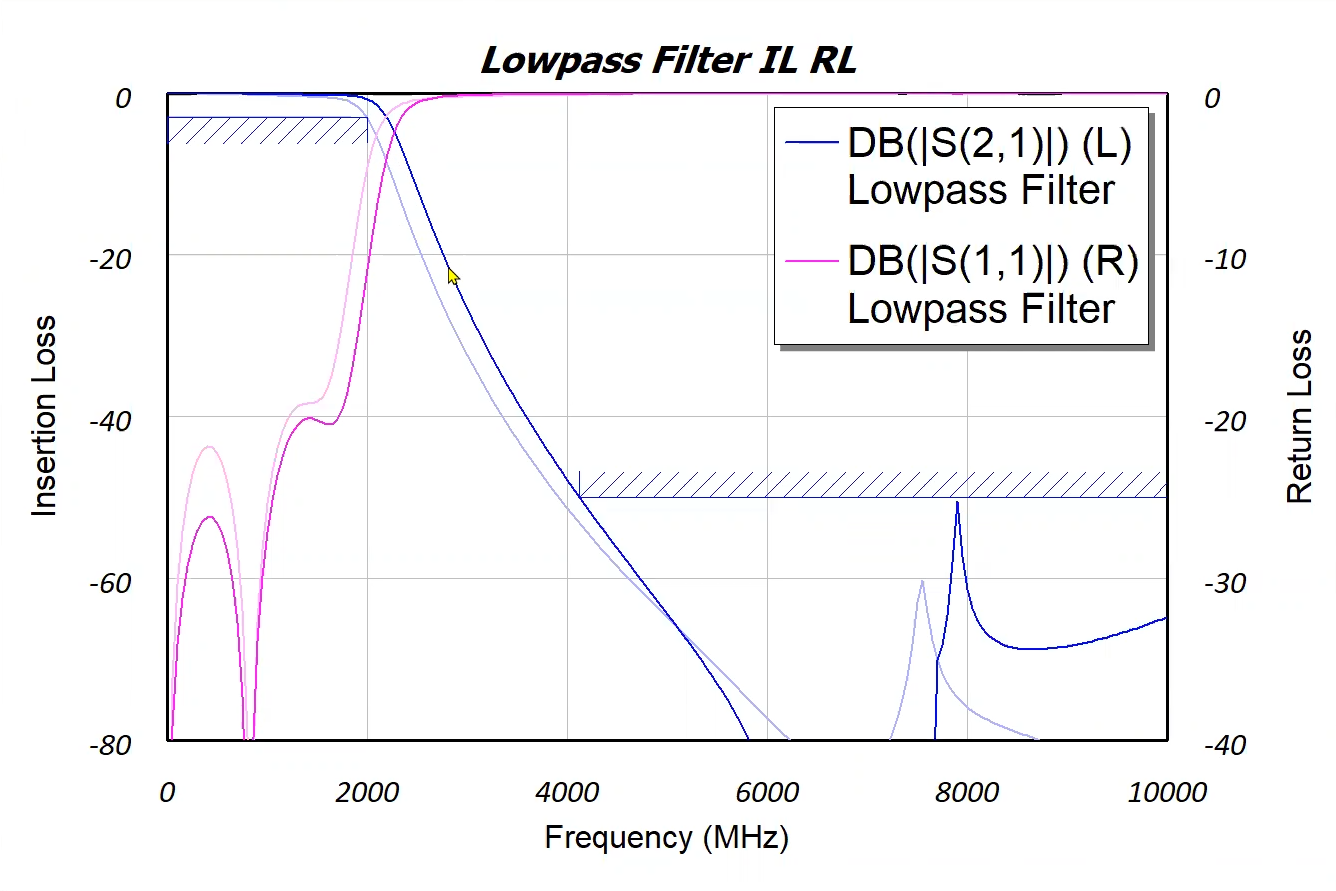 How to Design a Low-Pass Filter | EMA Design Automation