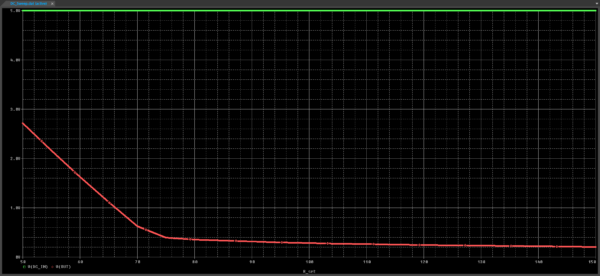 How to Perform a DC Sweep Simulation | EMA Design Automation