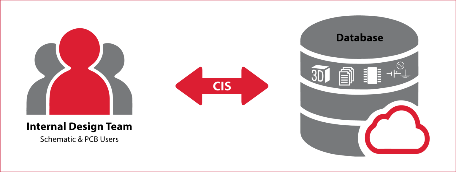 What is OrCAD X Capture CIS? | EMA Design Automation