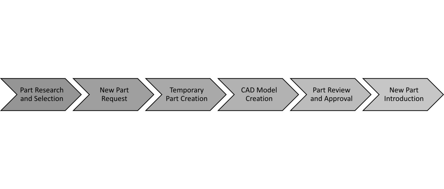 Optimizing the Electronic New Part Introduction (NPI) Process | EMA ...
