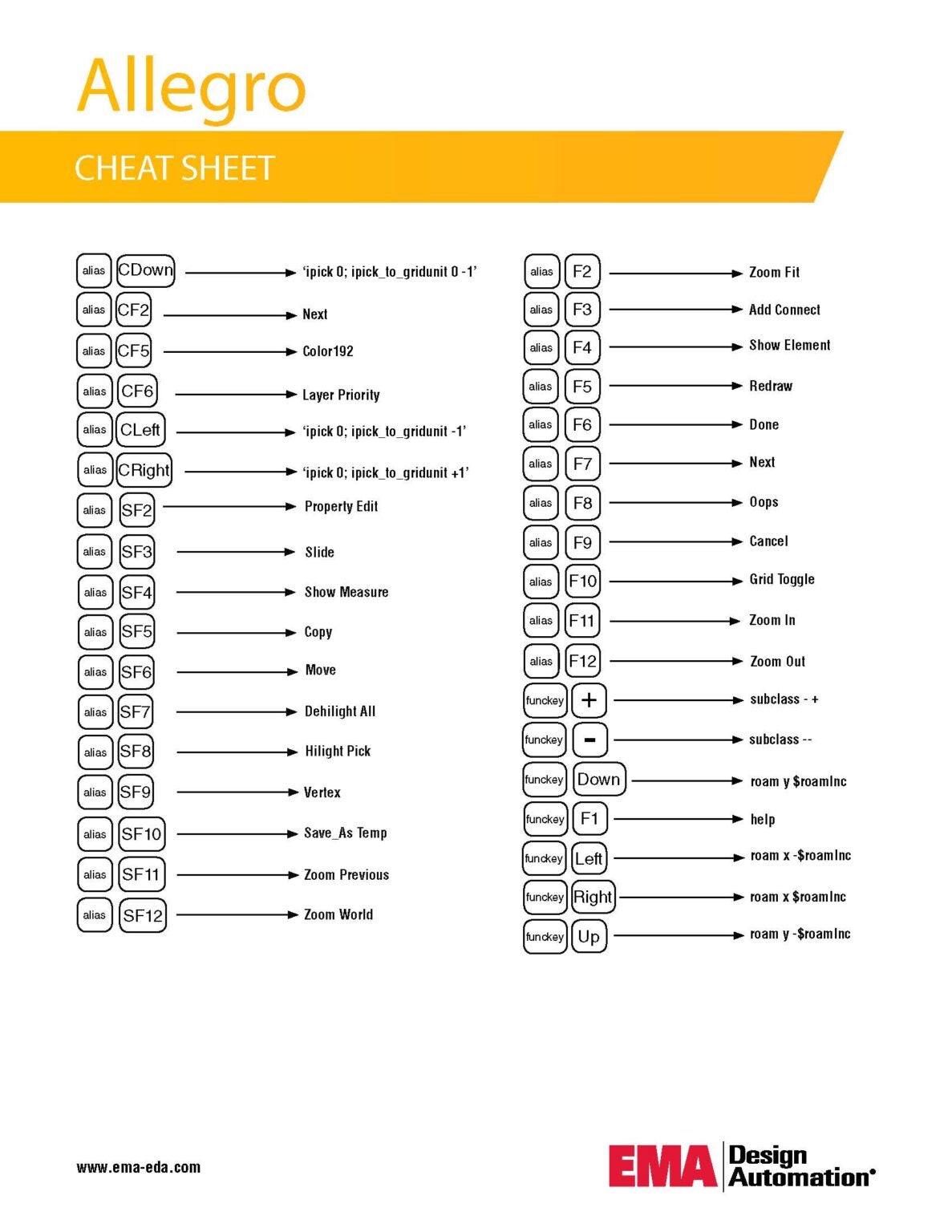 Allegro Keyboard Shortcuts Cheat Sheet | EMA Design Automation