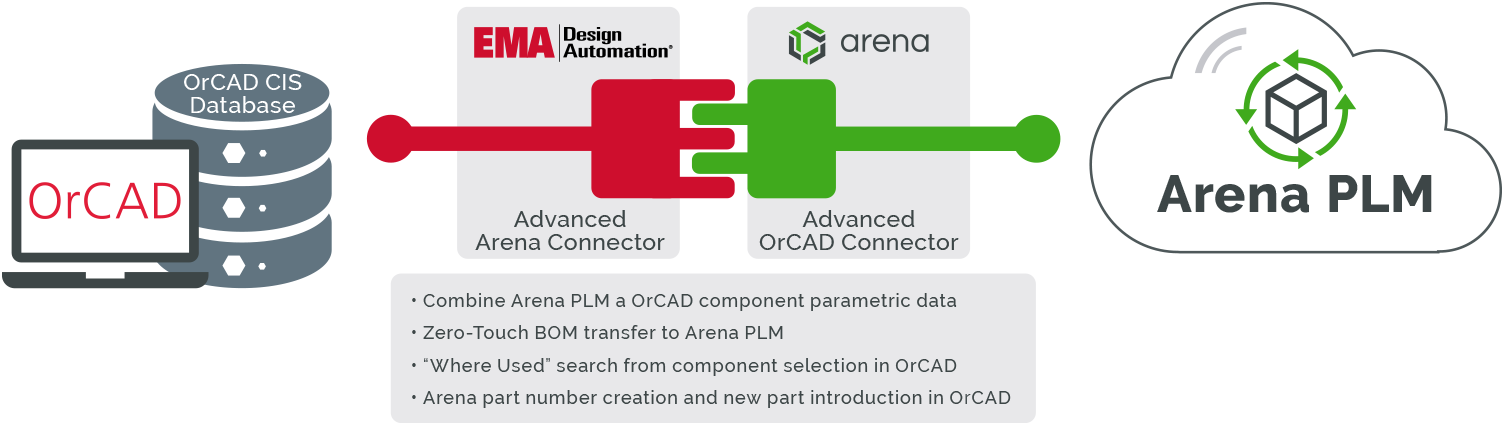 Connecting The PCB Digital Thread with OrCAD X and Arena PLM | EMA ...